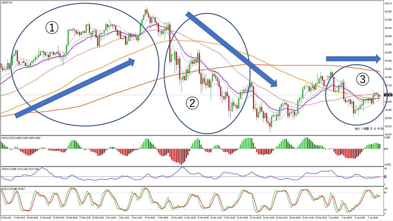 移動平均線と価格の動き | FX学習ブログ